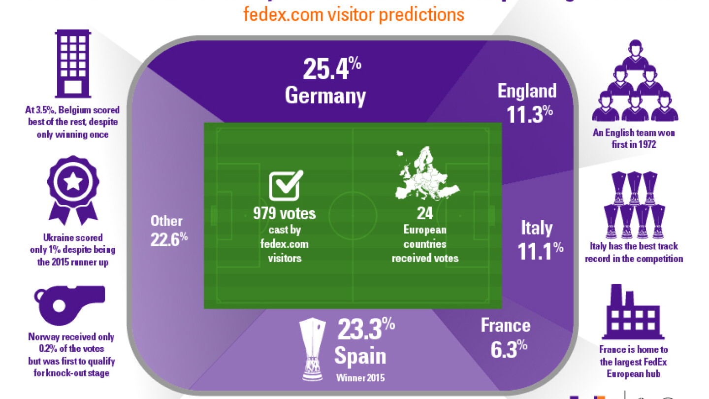 Visitors to fedex.com Predict UEFA Europa League Winner