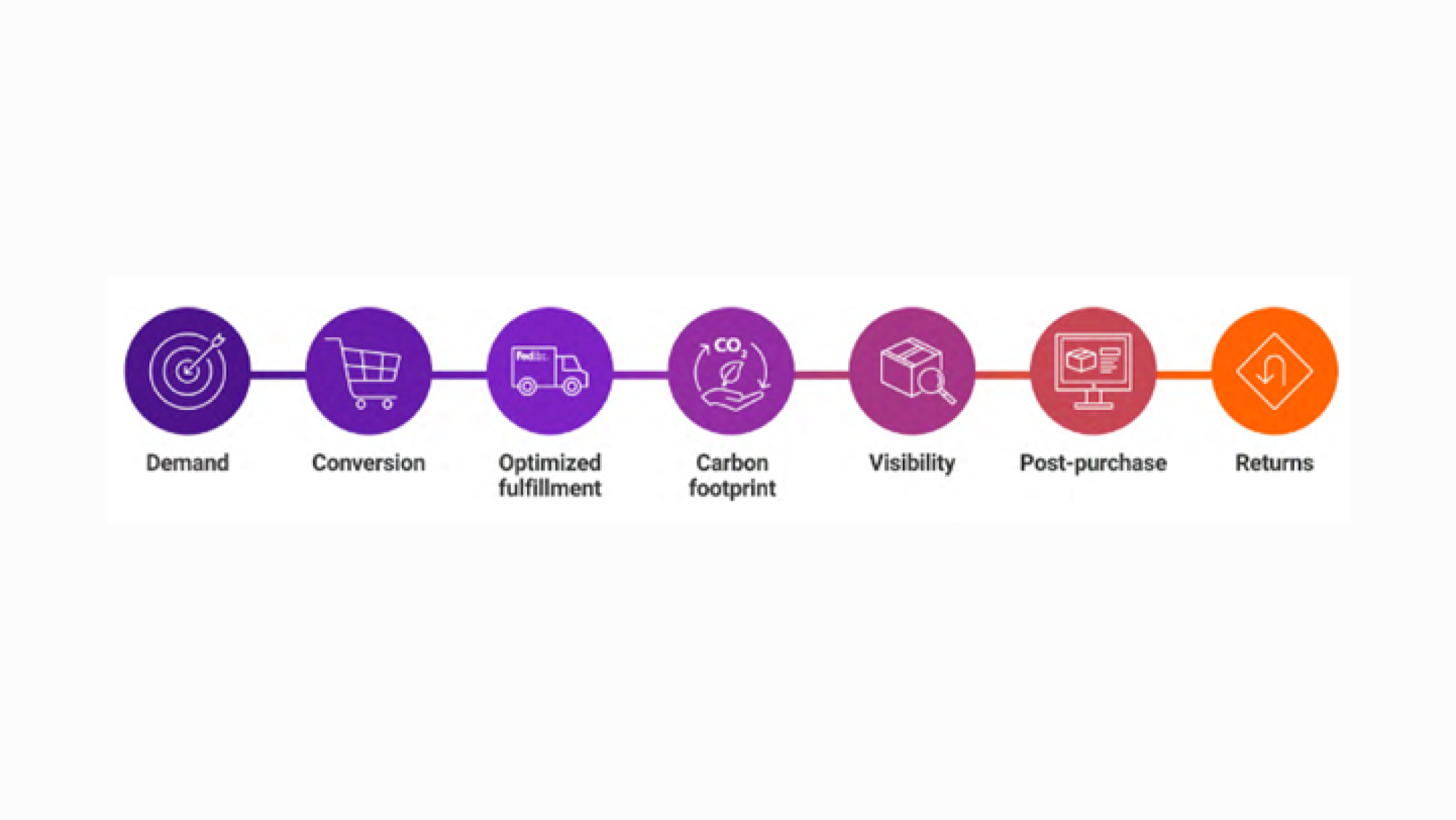 FedEx Announces First-Of-Its-Kind Data-Driven Commerce Platform